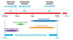 The Main Types of Infrared Heat Emitters - WECO International